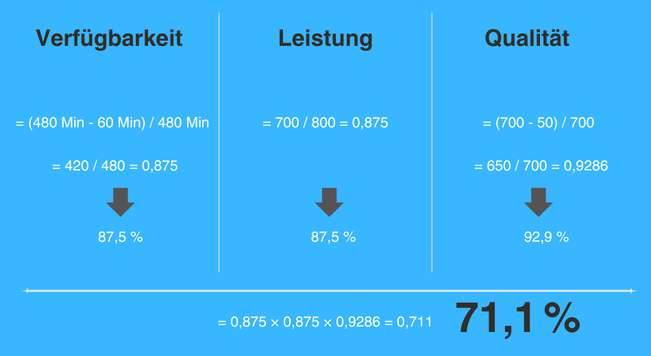 Mit OEE zur Produktionsspitze: Effizienzsteigerung durch drei zentrale ...